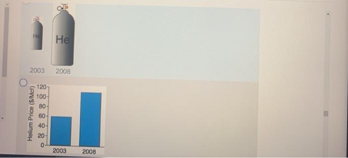 Solved Helium prices: The cost of grade A Helium gas in 2003 | Chegg.com