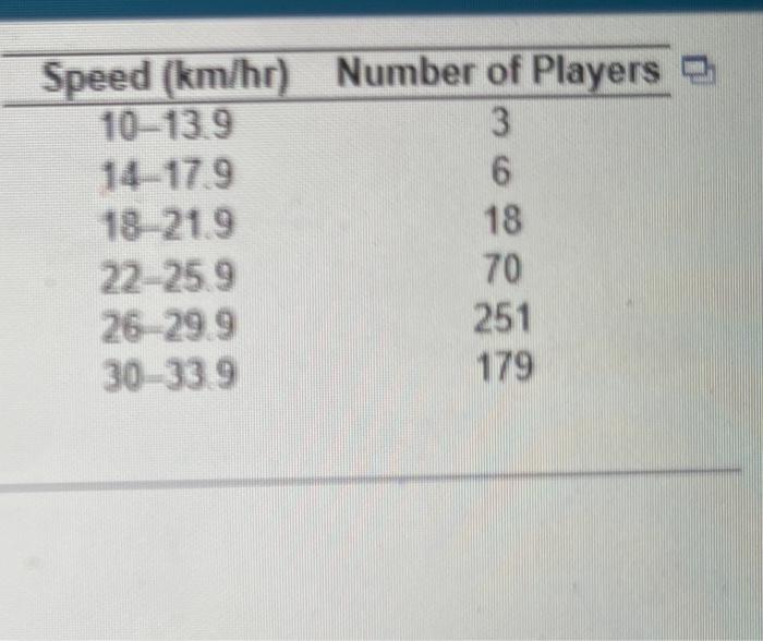Solved Speed (km/hr) Number of Players | Chegg.com