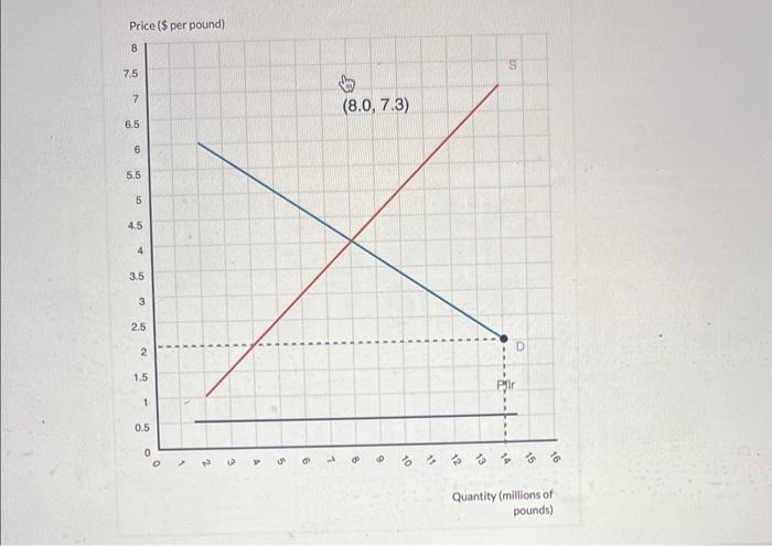 Solved The graph shows supply and demand curves for cheese, | Chegg.com