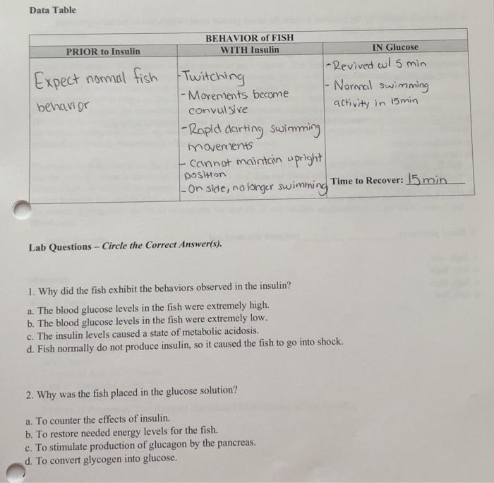 Solved Data Table BEHAVIOR of FISH WITH Insulin IN Glucose | Chegg.com