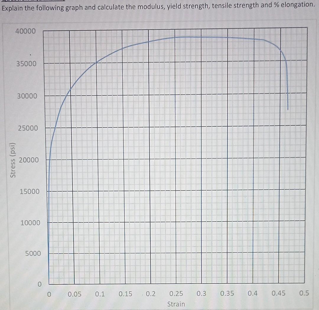 Solved Explain the following graph and calculate the | Chegg.com