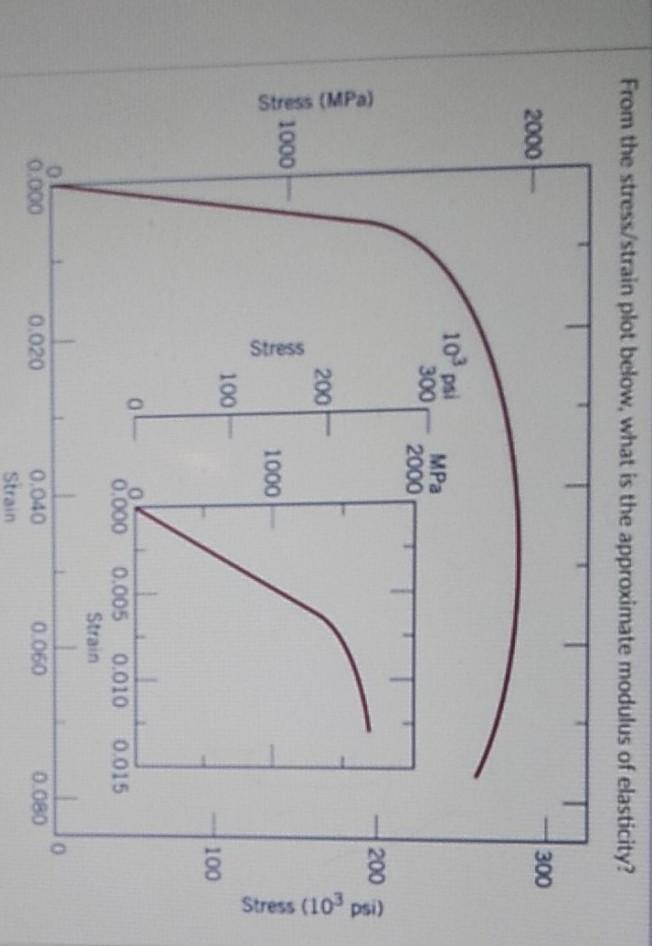 Solved A) 200 GPA B) 200,000 GPA C) 120 GPA D) 500 MPA | Chegg.com