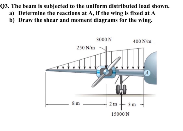 Solved Q3. The beam is subjected to the uniform distributed | Chegg.com