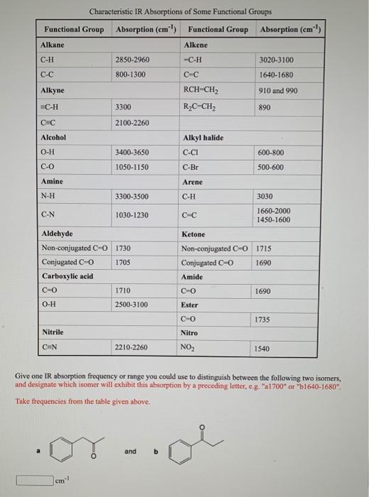 Solved Characteristic IR Absorptions of Some Functional | Chegg.com