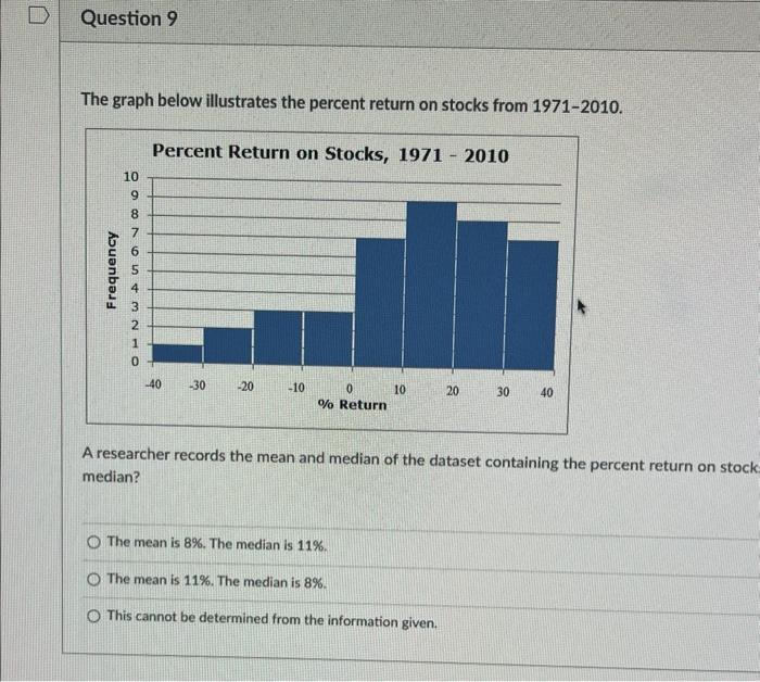 Solved The graph below illustrates the percent return on | Chegg.com