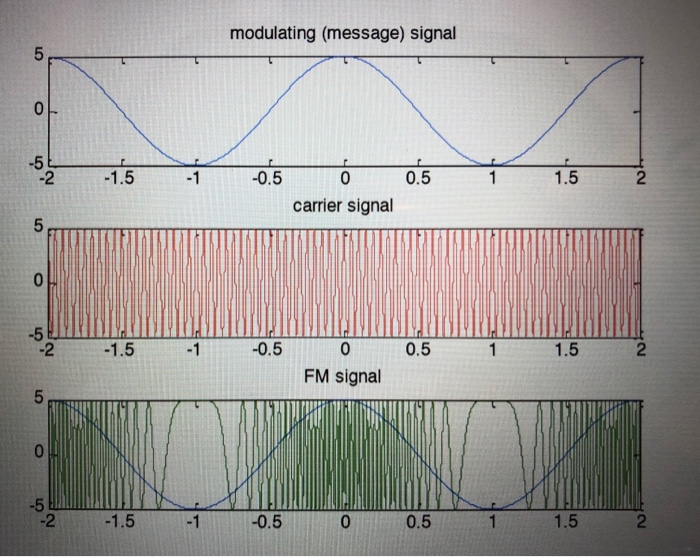 Solved modulating (message) signal -1.5 -1 -0.5 0 carrier | Chegg.com