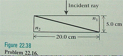 Solved Two prisms with the same angle but different indices | Chegg.com