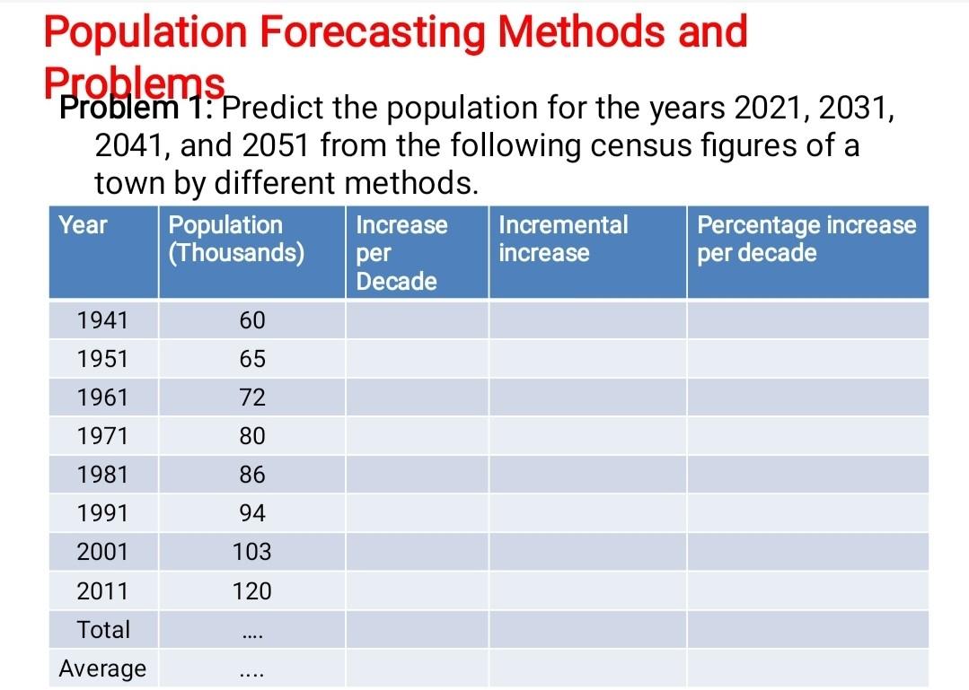 Solved Population Forecasting Methods and Problemps Predict | Chegg.com