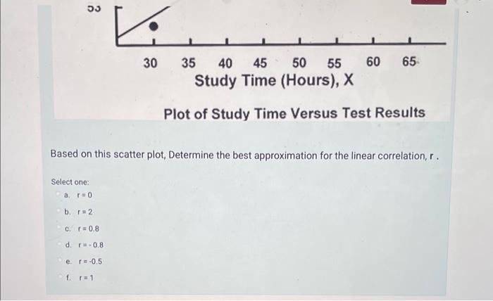 Solved The following scatter plot along with the least- | Chegg.com