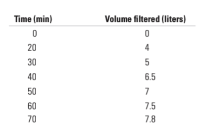 Solved In a filtration of suspended cells under full vacuum | Chegg.com