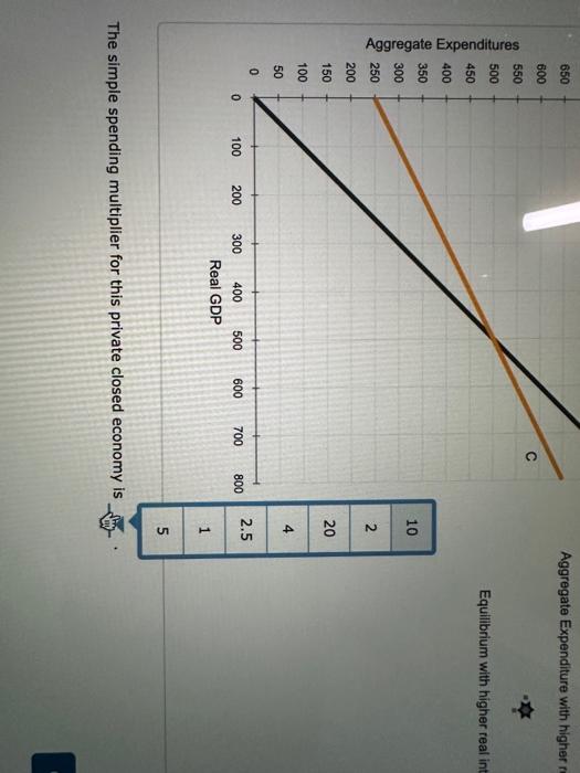 The following graph shows the consumption function | Chegg.com