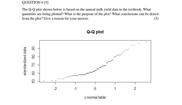 Solved QUESTION 6 [5] The Q-Q plot shown below is based on | Chegg.com
