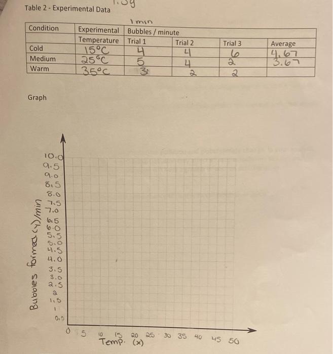 Solved please graph the following data in the best way you | Chegg.com