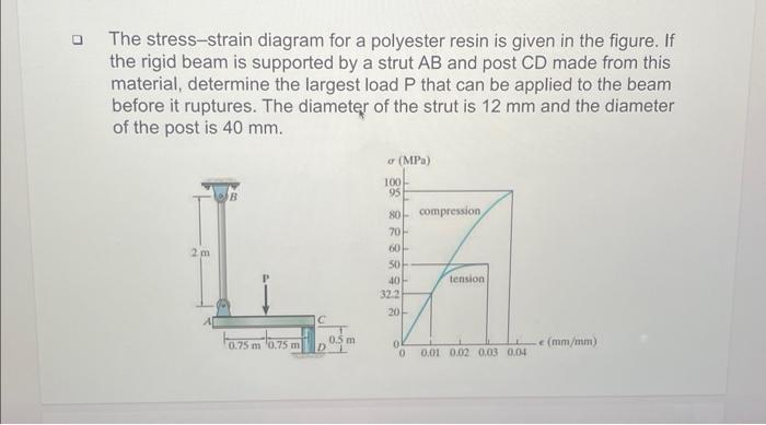 Solved The stress-strain diagram for a polyester resin is | Chegg.com