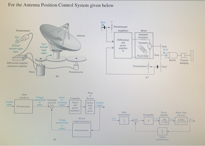 For the Antenna Position Control System given below | Chegg.com