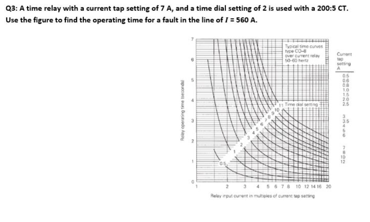 Solved Q3: A time relay with a current tap setting of 7A, | Chegg.com