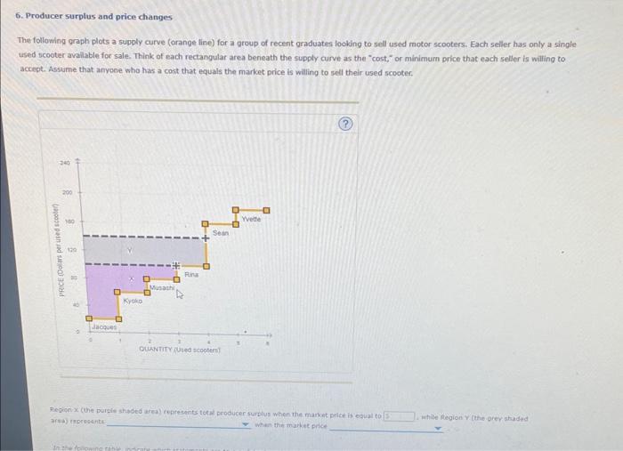 Solved 6. Producer surplus and price changes The following | Chegg.com
