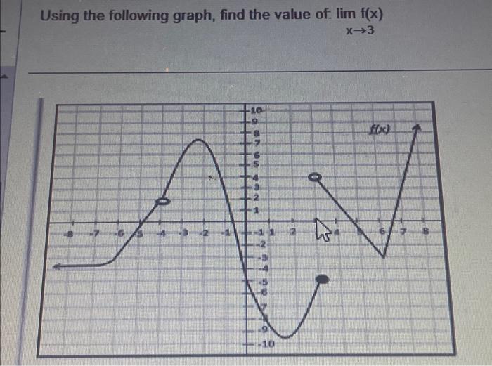 Solved Using the following graph, find the value of lim f(x) | Chegg.com