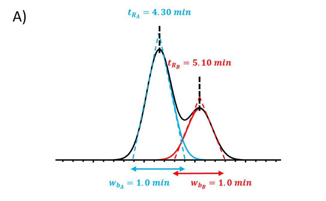 Solved calculate the resolution (Rs) ﻿for the two peaks | Chegg.com