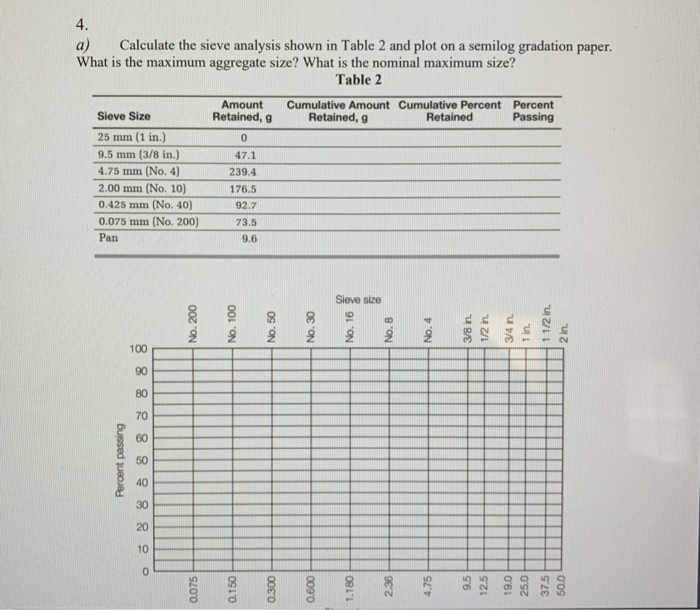 Solved 4. a) Calculate the sieve analysis shown in Table 2 | Chegg.com