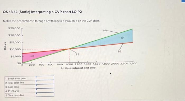 Solved Match the descriptions 1 through 5 with labels a | Chegg.com