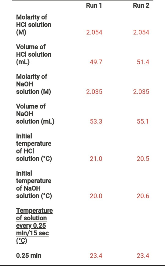 Solved Run 1 Run 2 Molarity of HCl solution (M) 2.054 2.054 | Chegg.com