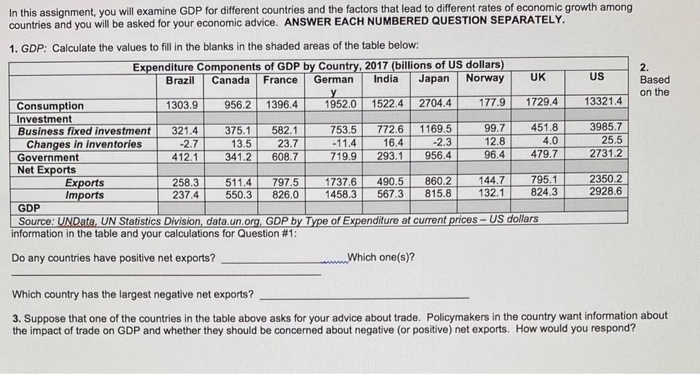 Solved In this assignment, you will examine GDP for | Chegg.com