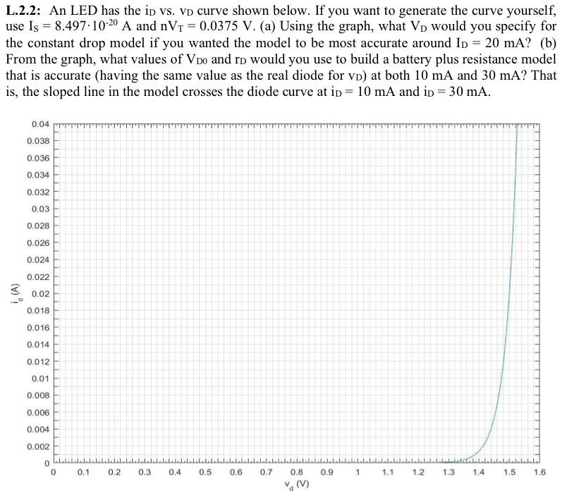 Solved L.2.2: An LED has the iD vs. VD curve shown below. If | Chegg.com