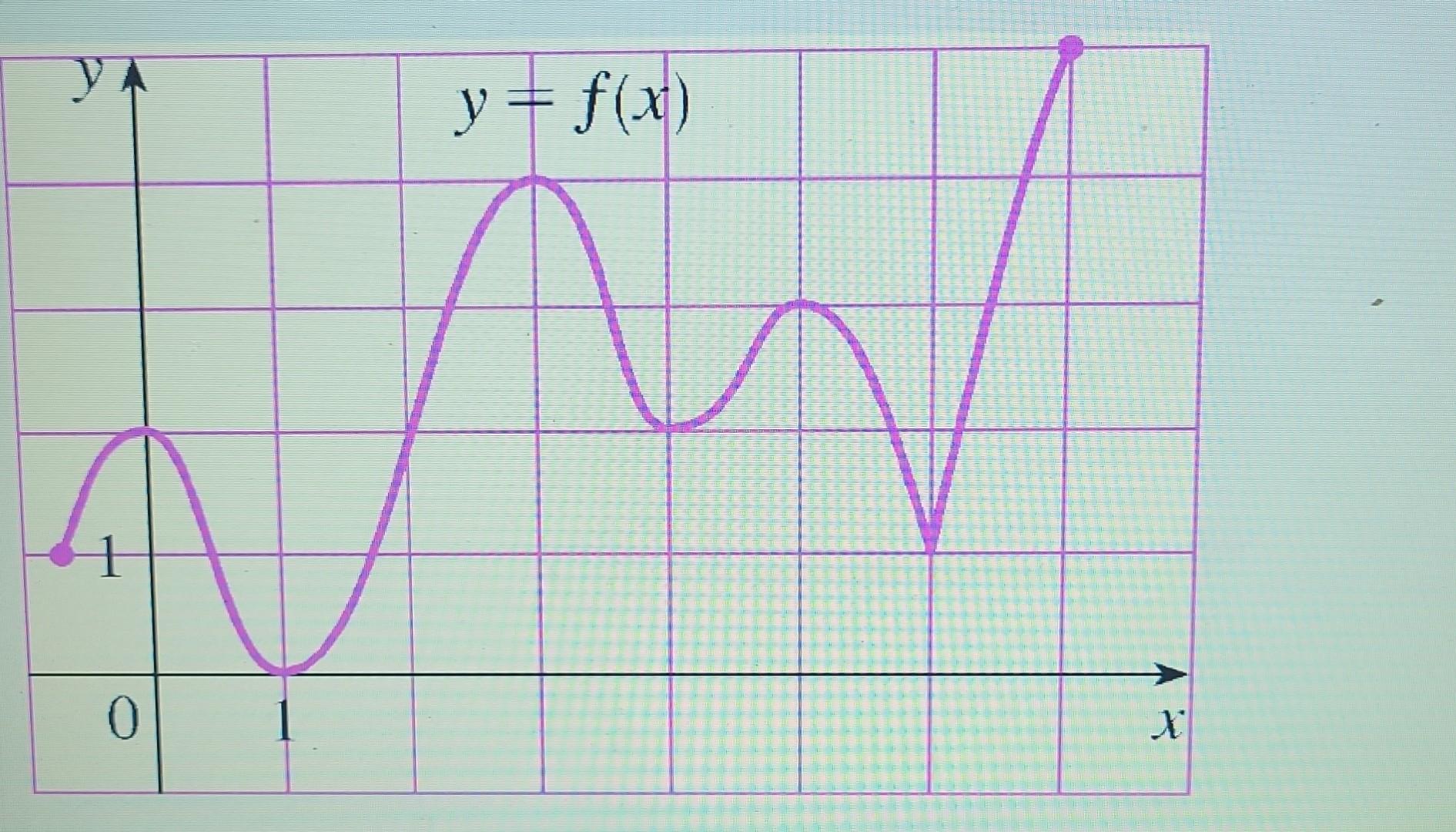 Solved Check the boxes of the points where the graph has | Chegg.com