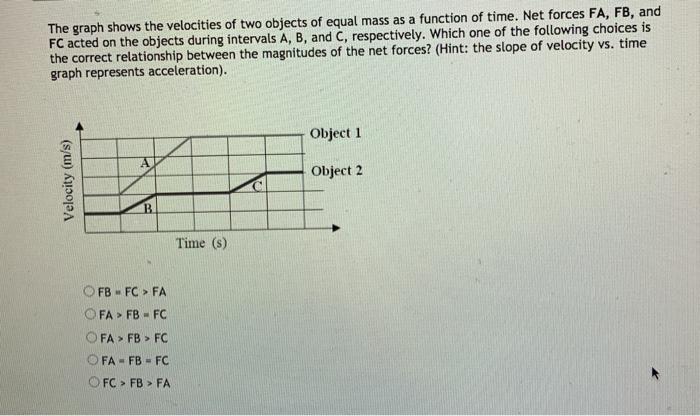 Solved The graph shows the velocities of two objects of | Chegg.com