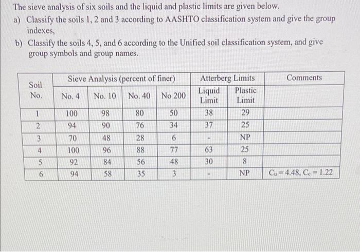Solved The sieve analysis of six soils and the liquid and | Chegg.com