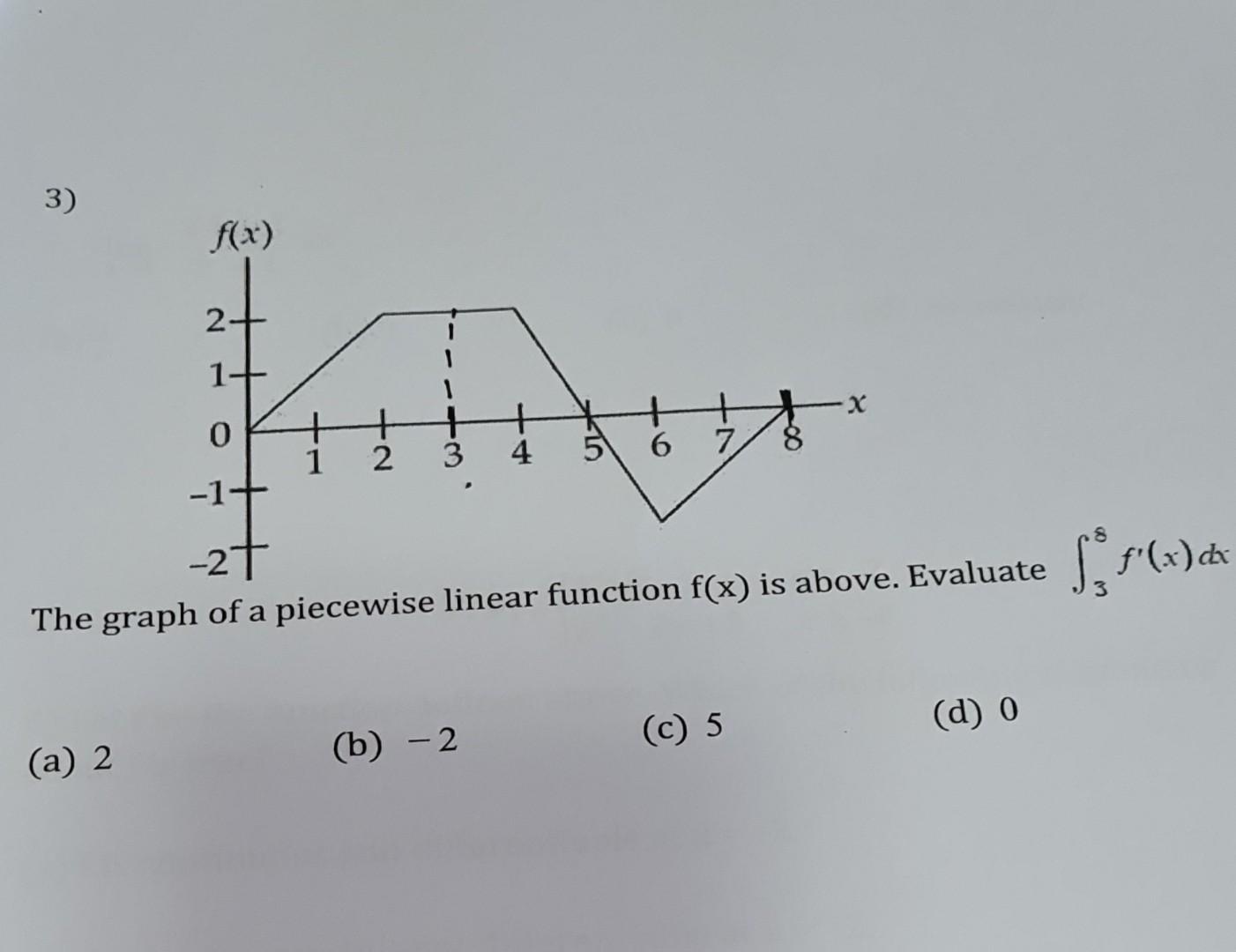 Solved The graph of a piecewise linear function f(x) is | Chegg.com