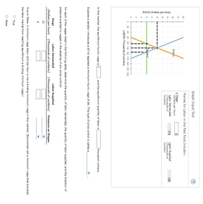 Solved Graph Input Tool (?) Market for Labor in the Fast | Chegg.com