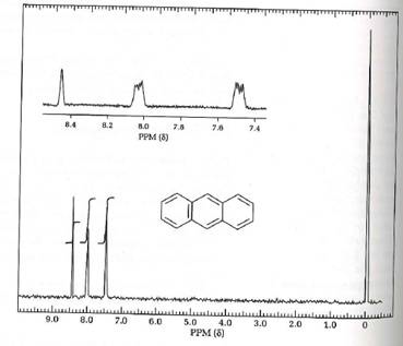 (Get Answer) - The 1 H NMR spectrum of anthracene is Figure. Predict ...
