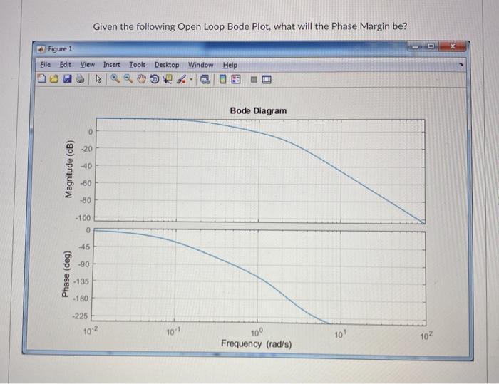 Solved Given the following Open Loop Bode Plot, what will | Chegg.com