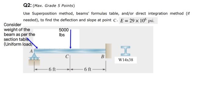 Solved Use Superposition method, beams’ ﻿formulas table, | Chegg.com