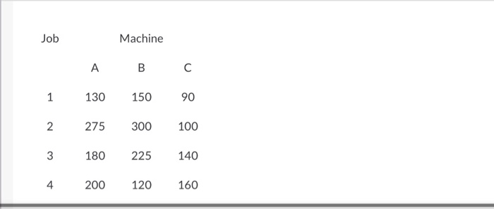 Solved Using the Hungarian method, solve the following | Chegg.com