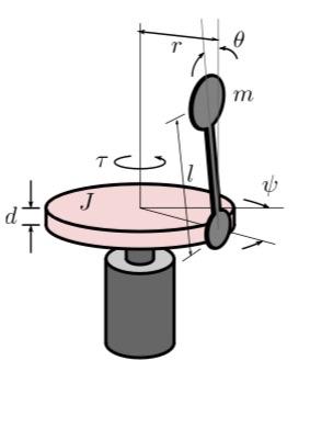 An inverted pendulum on a rotating disk is shown. | Chegg.com
