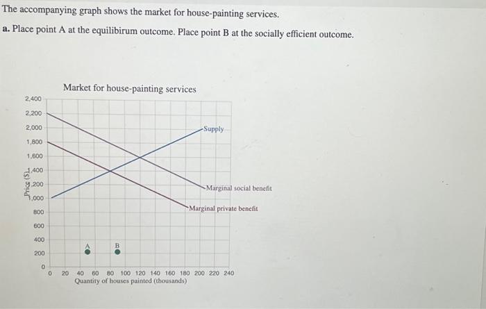 b. The graph implies that house-painting services | Chegg.com