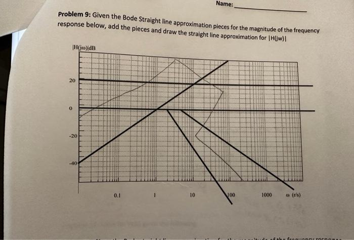 Solved Problem 9: Given the Bode Straight line approximation | Chegg.com