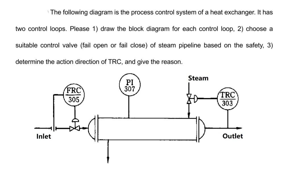 Solved The following diagram is the process control system | Chegg.com