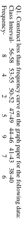 Solved Q1. ﻿Construct less than frequency curve on the graph | Chegg.com