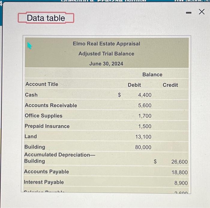 Solved Data table Elmo Real Estate Appraisal Balance | Chegg.com