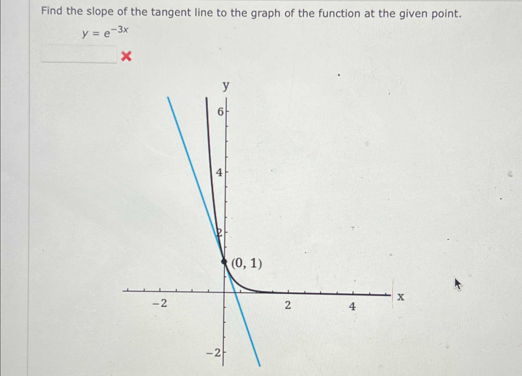 Solved Find the slope of the tangent line to the graph of | Chegg.com