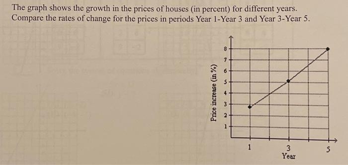 Solved The graph shows the growth in the prices of houses in | Chegg.com