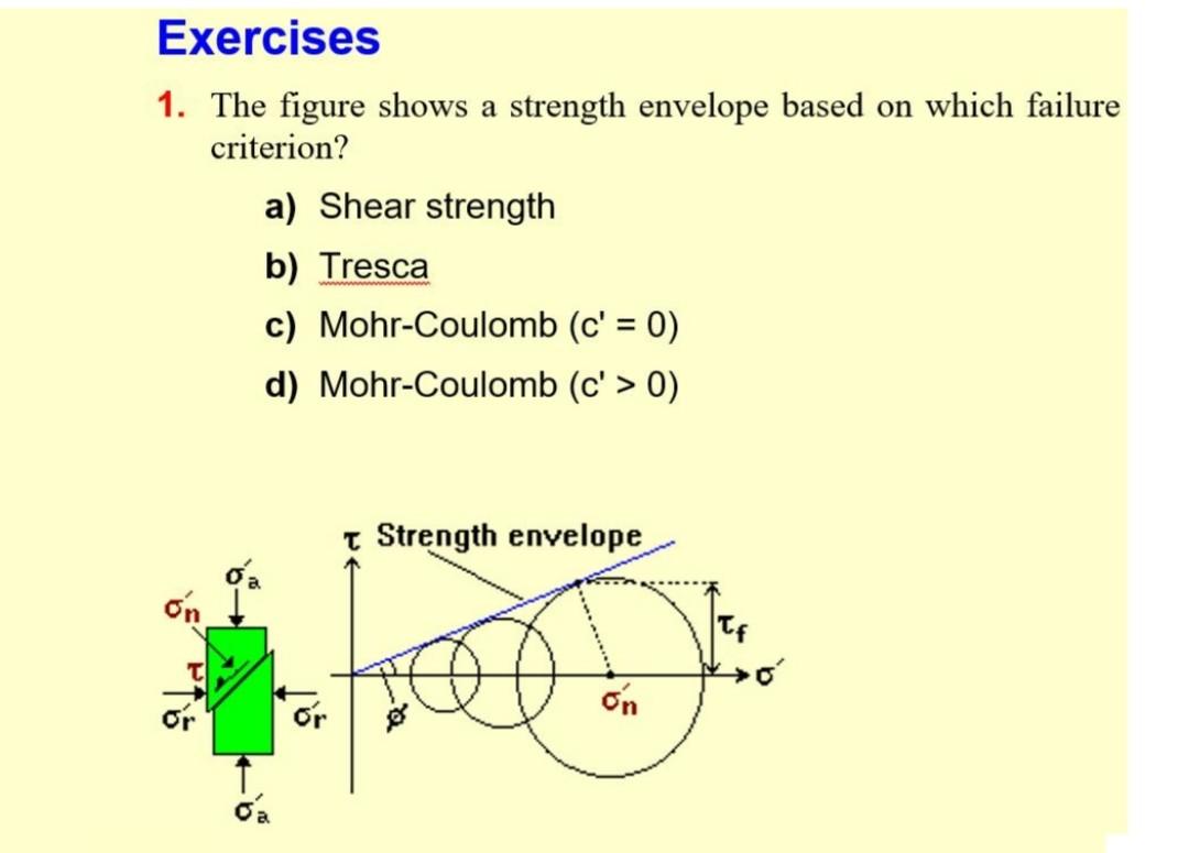 Solved Exercises 1. The figure shows a strength envelope | Chegg.com