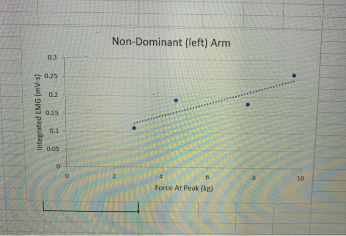 Solved Dominant (Right) Arm 0.35 0.3 0.25 0.2 Integratd EMG | Chegg.com