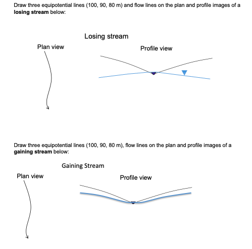 Solved Draw three equipotential lines (100,90,80m) ﻿and flow | Chegg.com