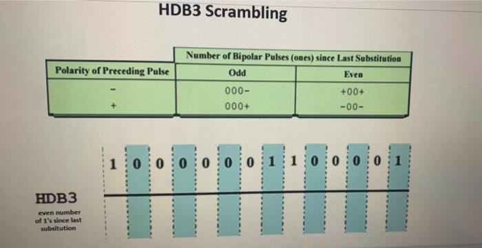 Solved HDB3 Scrambling Polarity of Preceding Pulse Number of | Chegg.com