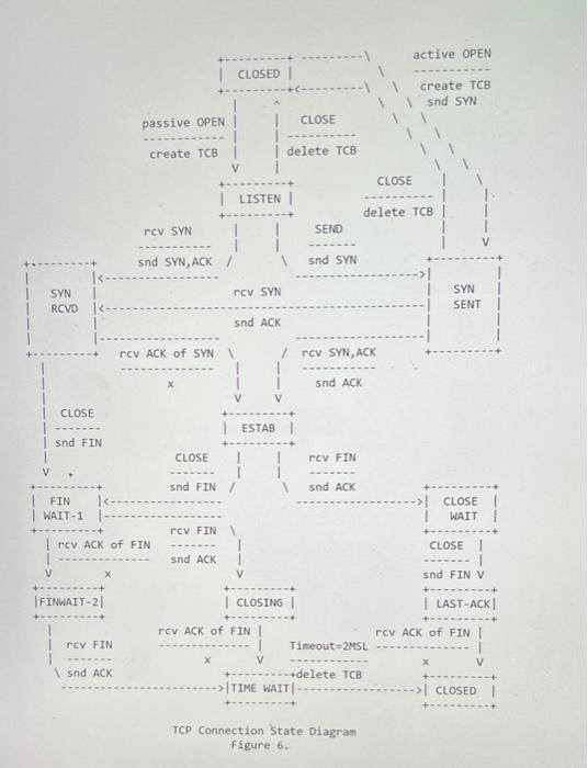 Solved On page 22 of RFC 793 , there is a state diagram for | Chegg.com